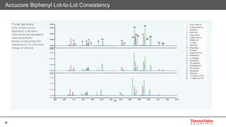 Column selectivity HPLC Vanquish | PDF