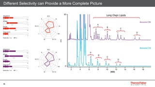 Column selectivity HPLC Vanquish | PDF