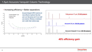 Column selectivity HPLC Vanquish | PDF