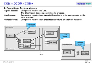 Component Object Model (COM, DCOM, COM+) | PDF
