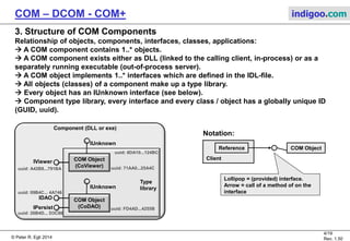 Component Object Model (COM, DCOM, COM+) | PDF