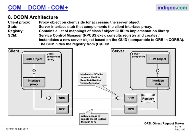 Component Object Model (COM, DCOM, COM+)