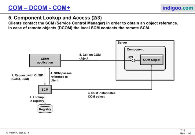 Component Object Model (COM, DCOM, COM+)