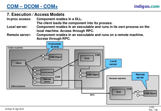Component Object Model (COM, DCOM, COM+)