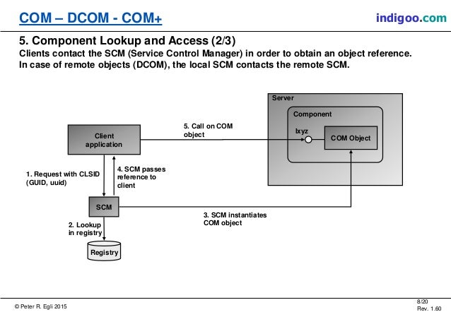 Component Object Model (COM, DCOM, COM+)