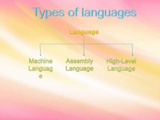 Programming languages | PPT