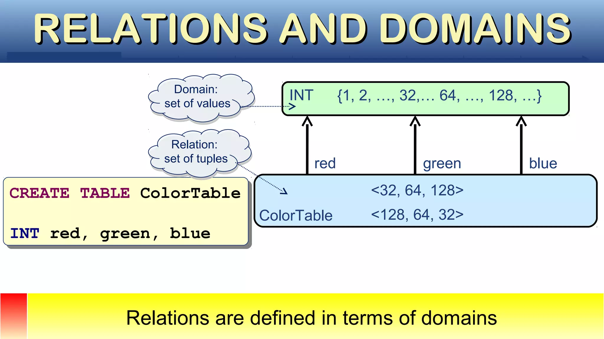 Concept Oriented Model Unifying Domain And Relation Modeling Ppt
