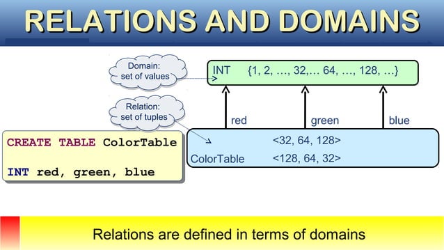 Concept Oriented Model Unifying Domain And Relation Modeling Ppt