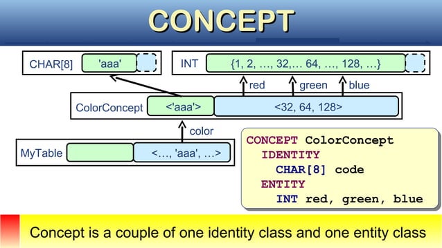 Concept Oriented Model Unifying Domain And Relation Modeling Ppt