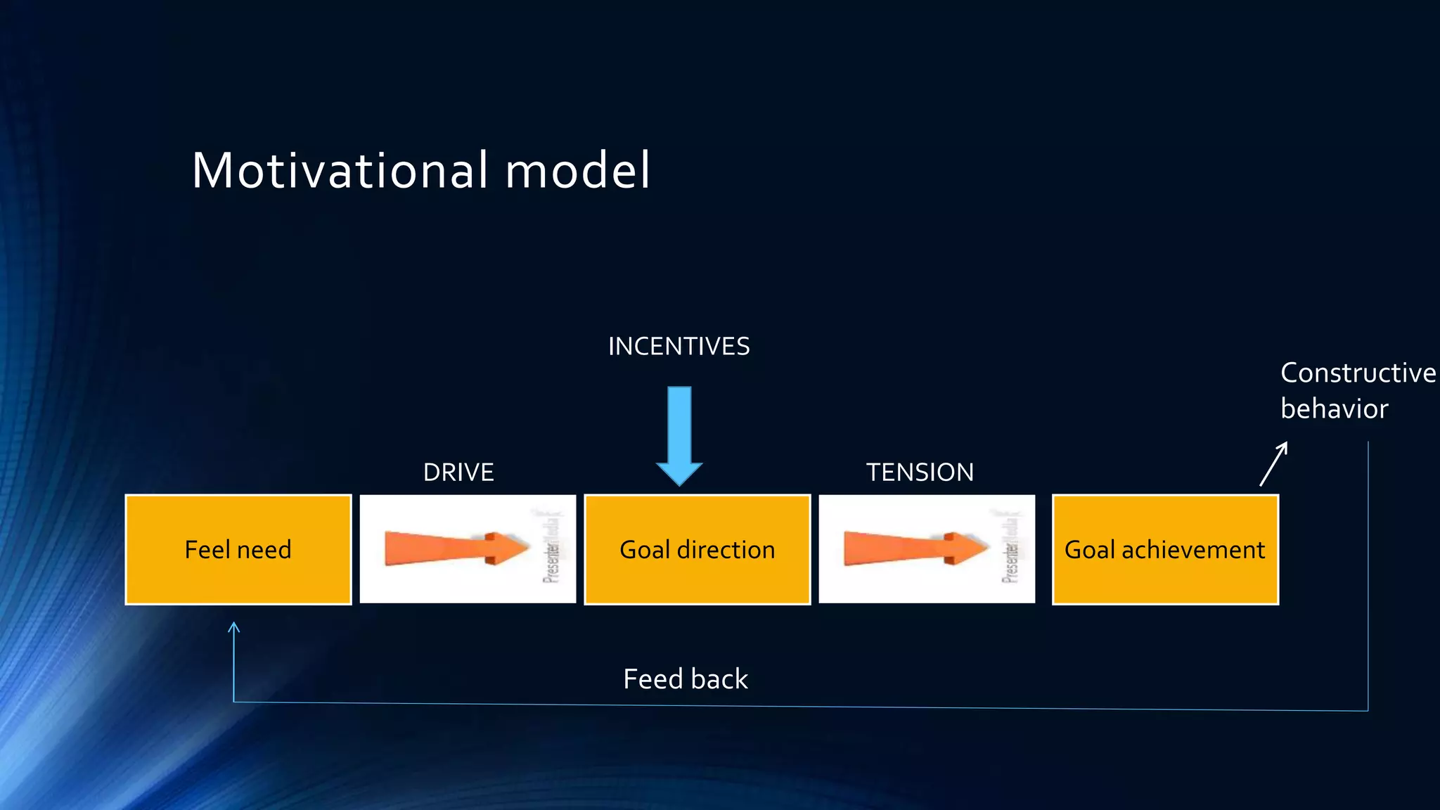Components of motivation | PPTX