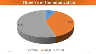 Communication Skills in An Interview | PPTX