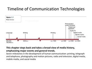 Mass Communication Timeline