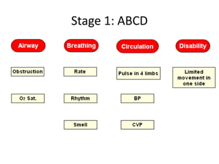 Algorithm for managing patient with coma | PPTX