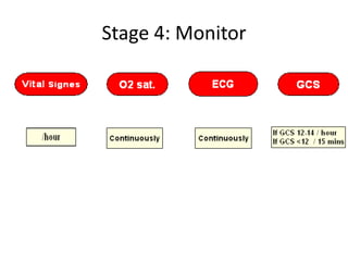 Algorithm for managing patient with coma | PPTX