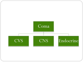 Coma In Diabetic Patient | PPT