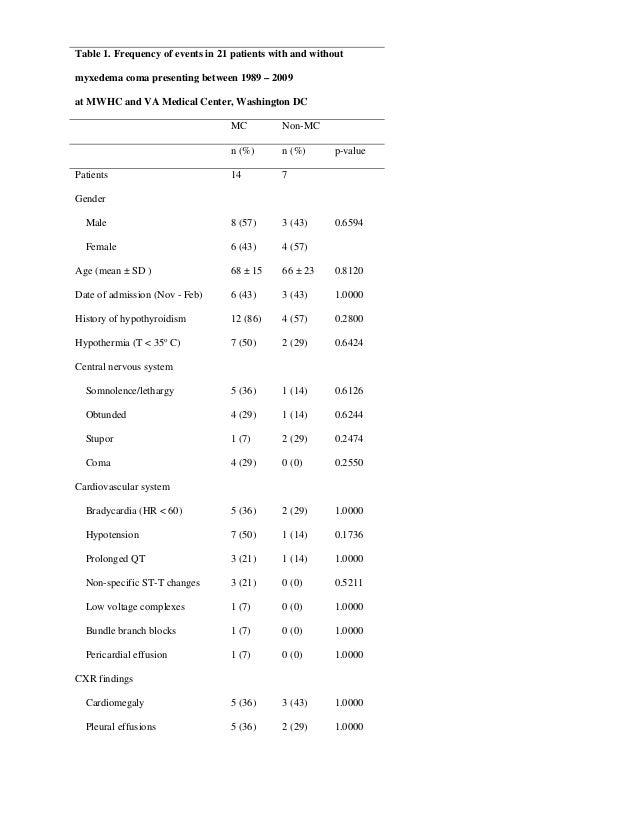 Coma mixedematoso score