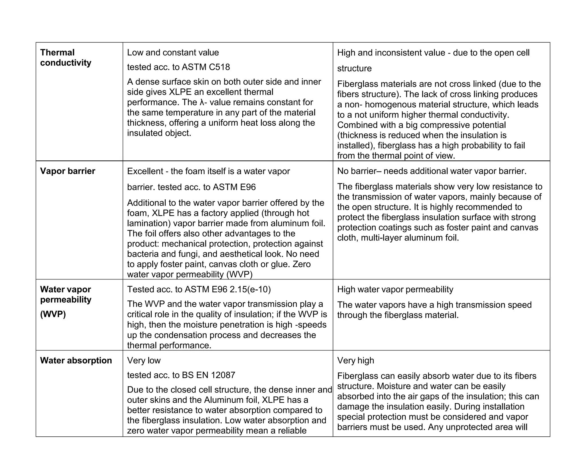 Comaprison XLPE Vs Fiberglass Insulations.pdf