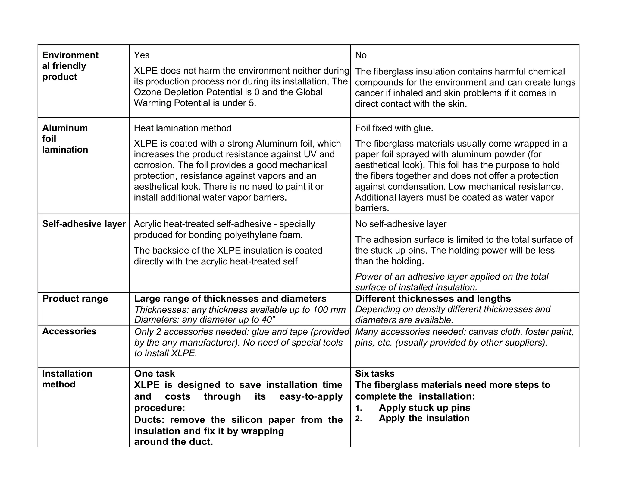 Comaprison XLPE Vs Fiberglass Insulations.pdf