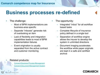 Comarch Competence Map For Insurance | PPT