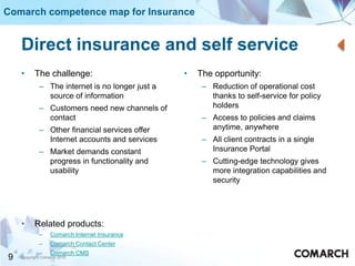 Comarch Competence Map For Insurance | PPT