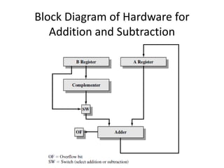 Computer Architecture Lecture slide 2. course se 222 | PPT