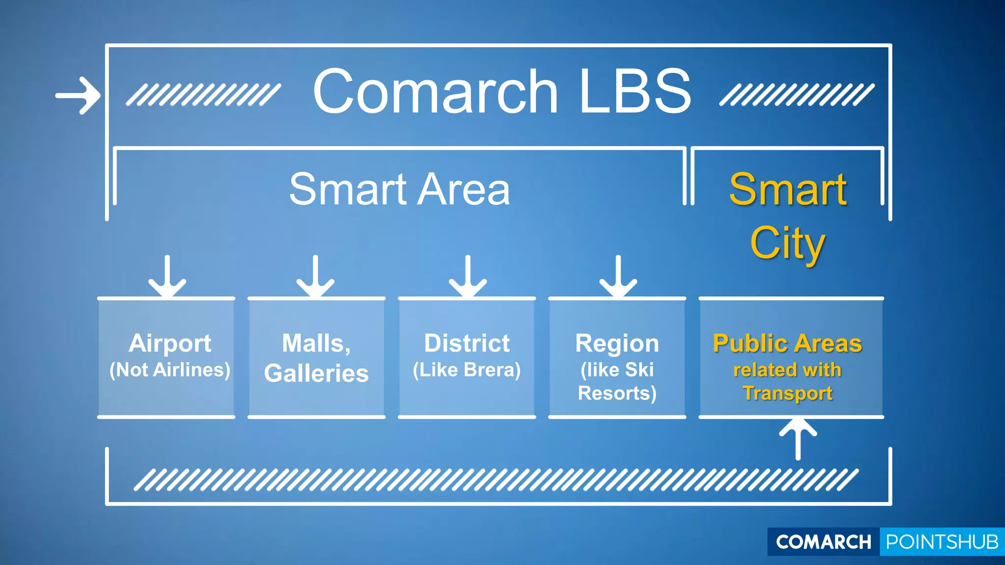 Comarch Smart City concept: How to design and build a Smart City | PPT