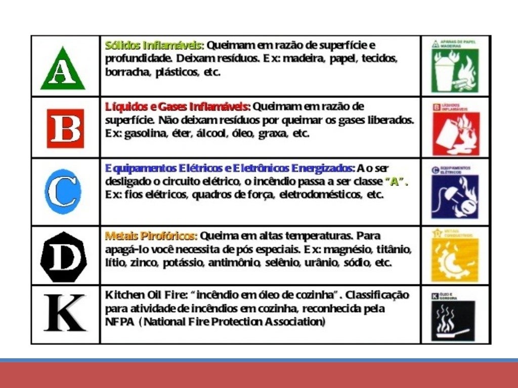 Quais São As Classes De Incêndio - LIBRAIN