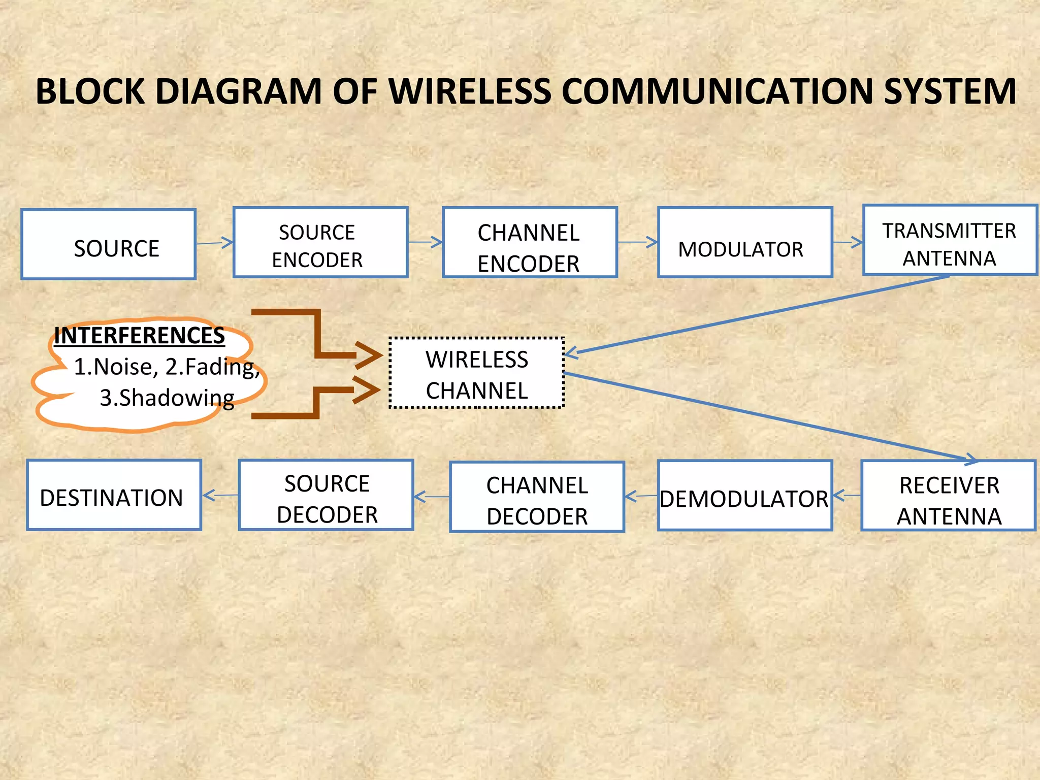 Combating fading channels (1) (3) | PPT