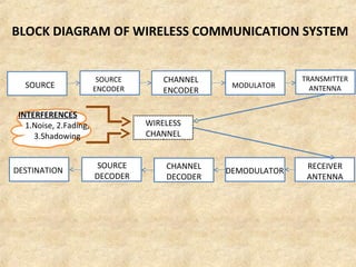 Combating fading channels (1) (3) | PPT