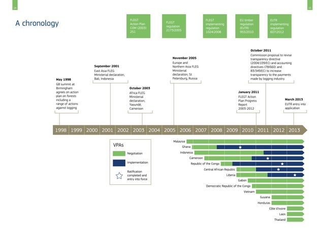 Combating illegal logging lessons from the eu flegt action plan | PDF