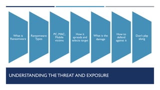 Combating RANSOMWare | PDF | Operating Systems | Computer Software and Applications