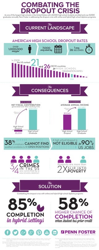 Combating the High School Dropout Crisis [Infographic] | PDF