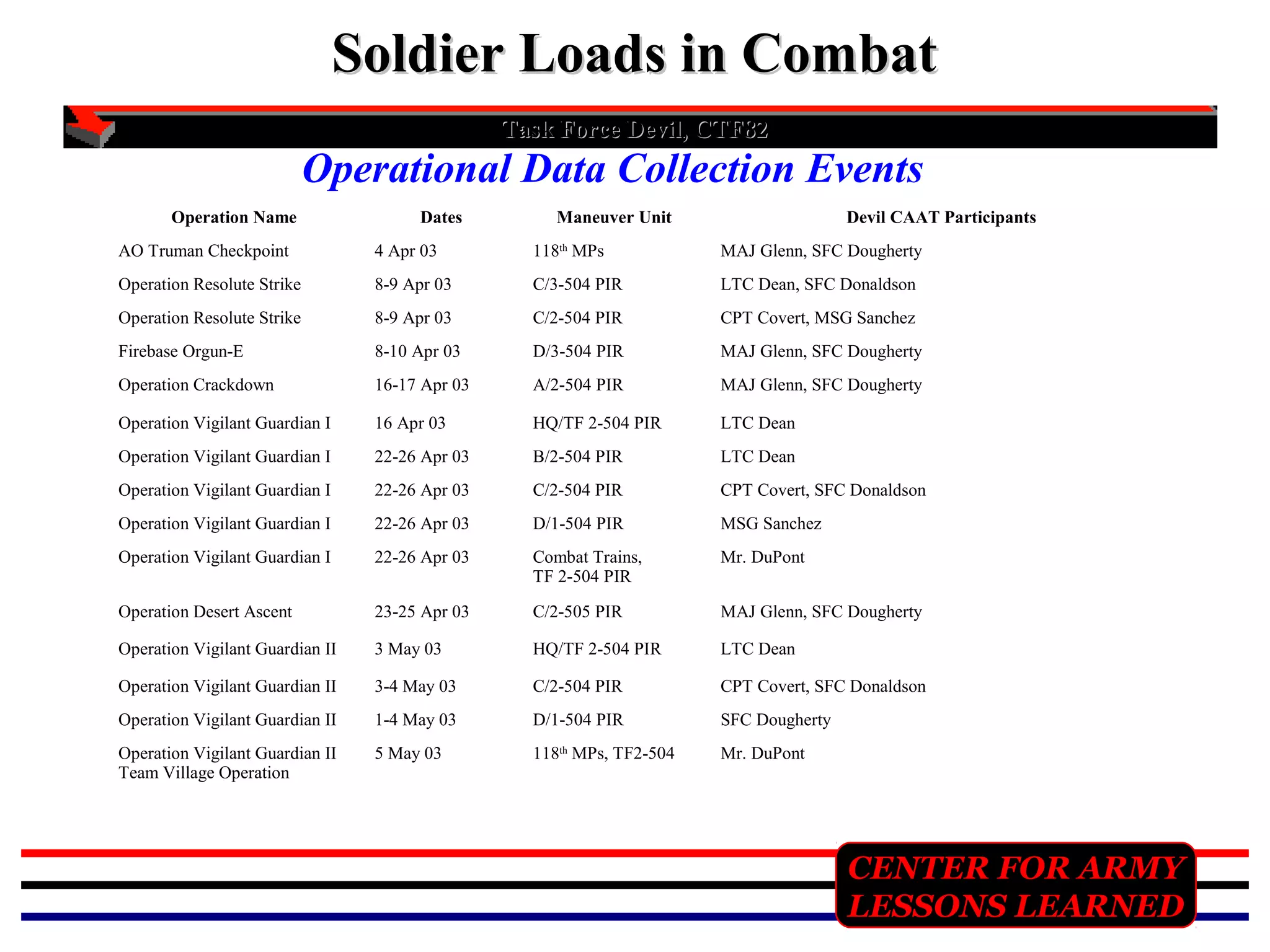 Combat load presentation[1] | PPT
