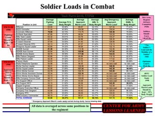 Combat load presentation[1] | PPT