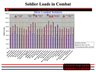 Combat load presentation[1] | PPT