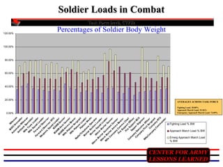 Combat load presentation[1] | PPT