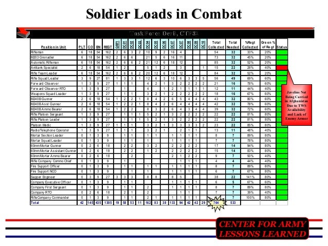 Combat load presentation[1]
