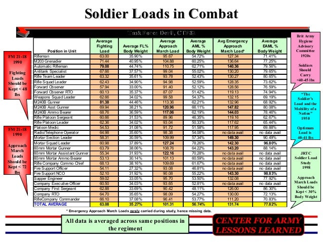Combat load presentation[1]