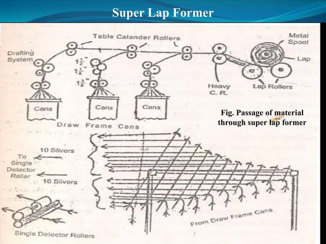Yarn Manufacturing Process : Comber Part I | PDF | Needlework | Arts ...