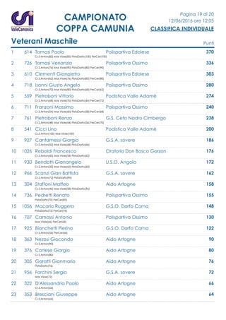 Coppa Camunia 2016 - Classifiche finali Combinata | PDF