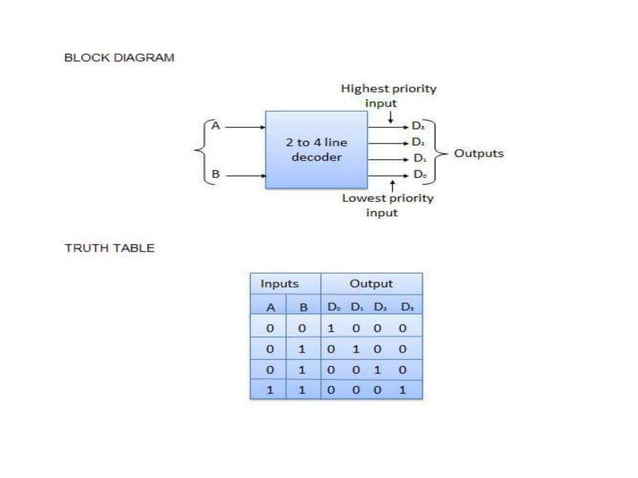 Combinational circuits | PPTX | Programming Languages | Computing