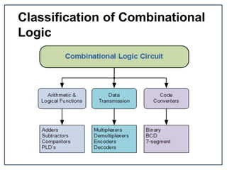 combinationalcircuits-161111065011(0).pptx