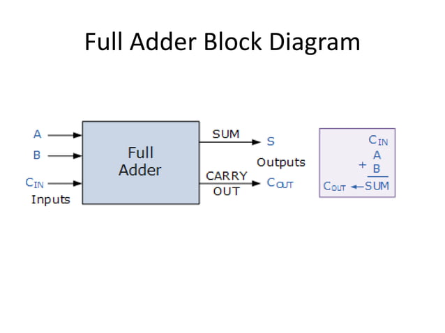 Combinational Circuits.pptx | Programming Languages | Computing