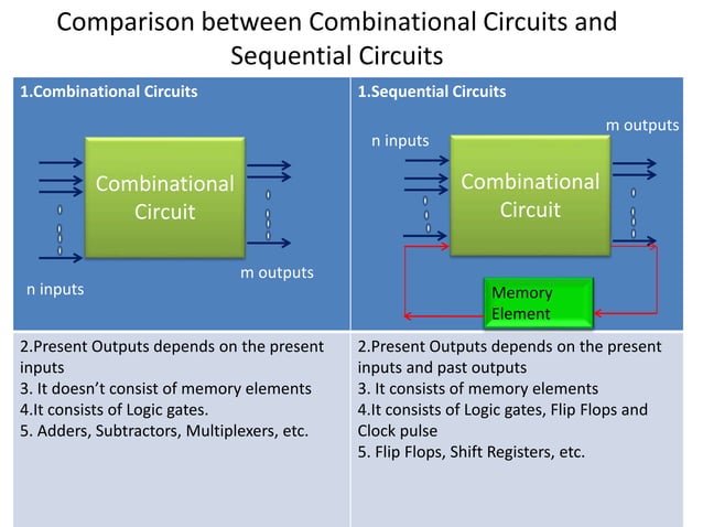 Introduction Of Combinational Logic Circuits And Half Adder Ppt
