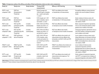 Combination medication glaucoma | PPTX