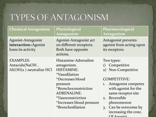 Combination of drugs | PPTX