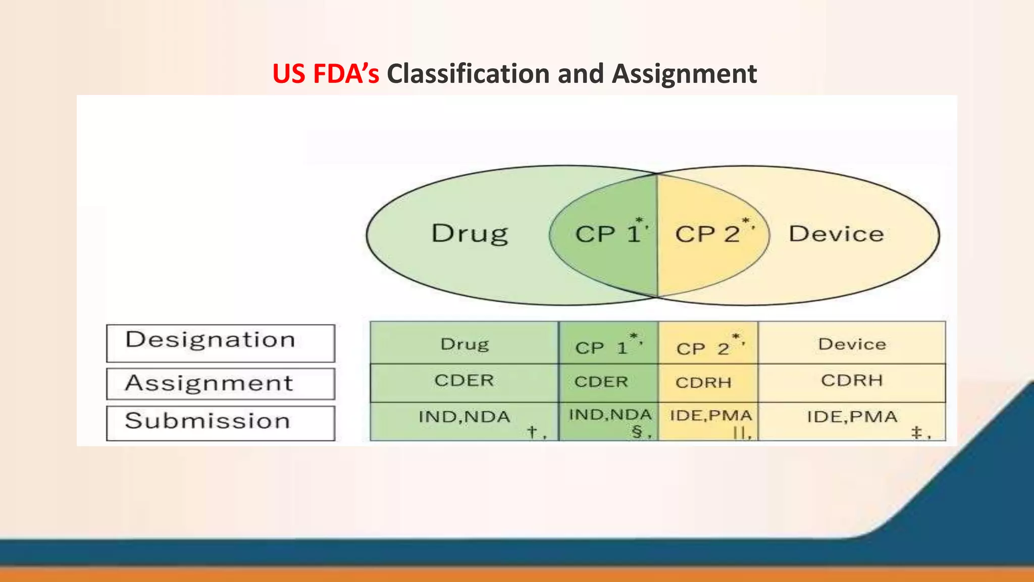 COMBINATION OF PRODUCT REGULATION (CP) IN FDA & EU.pptx