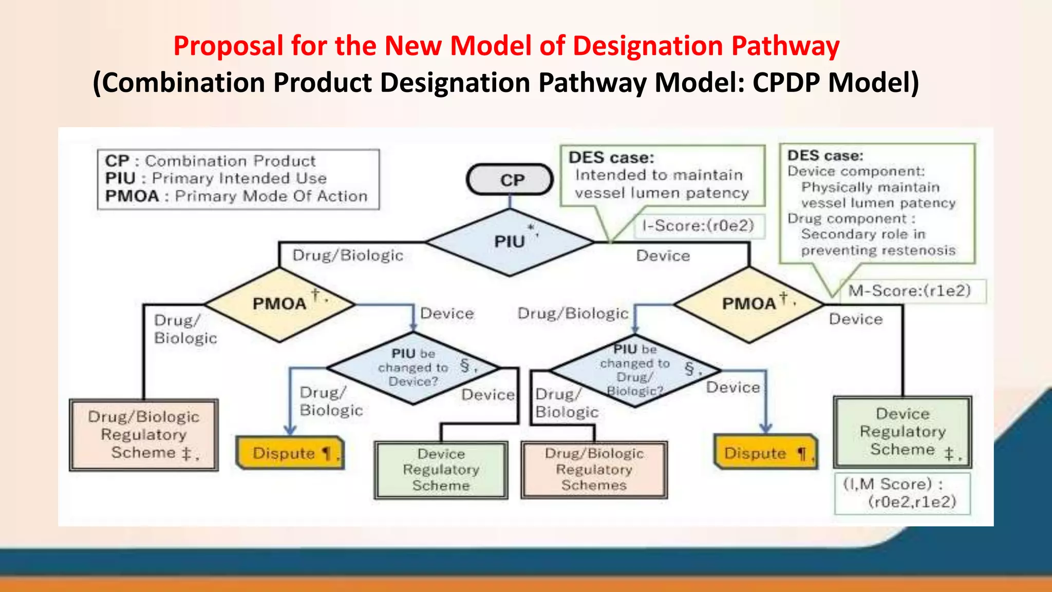 COMBINATION OF PRODUCT REGULATION (CP) IN FDA & EU.pptx
