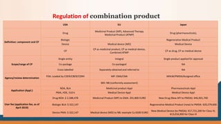 COMBINATION OF PRODUCT REGULATION (CP) IN FDA & EU.pptx