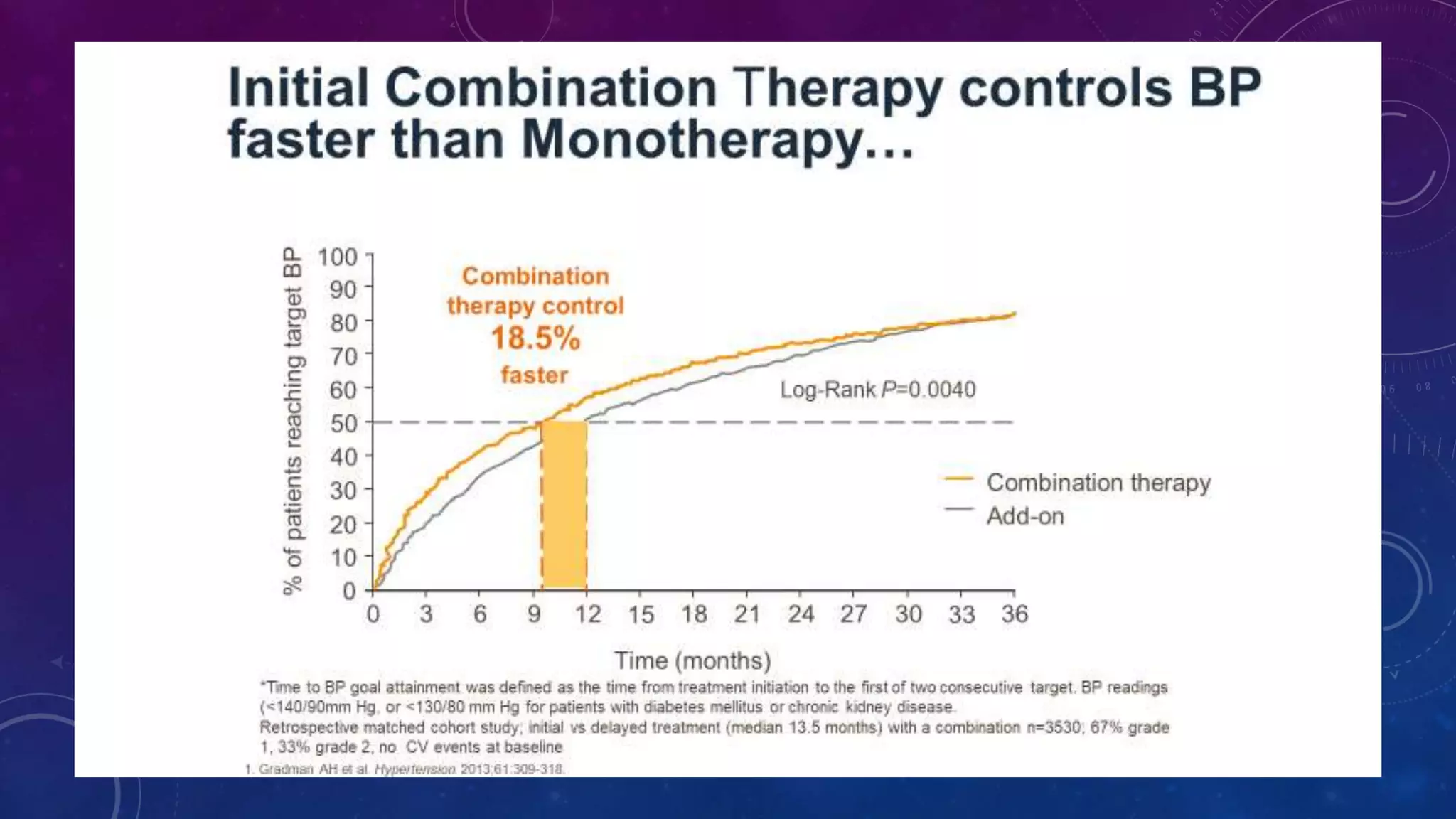 Combination therapy in hypertension | PPTX